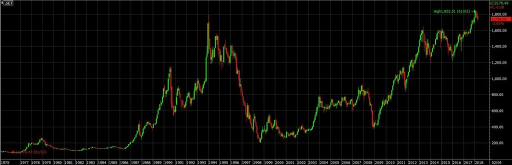 เรื่องของดัชนีหุ้นไทยที่นักลงทุนมือใหม่ควรรู้จัก - Finansia HERO