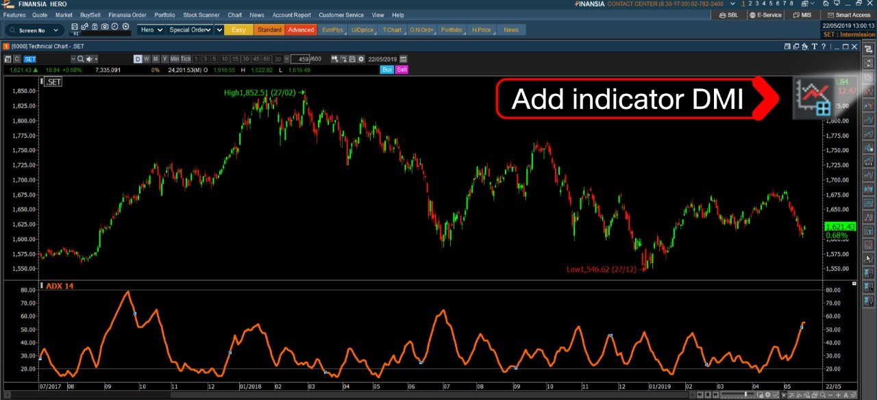เริ่มต้นการใช้ Directional Movement Index (DMI)