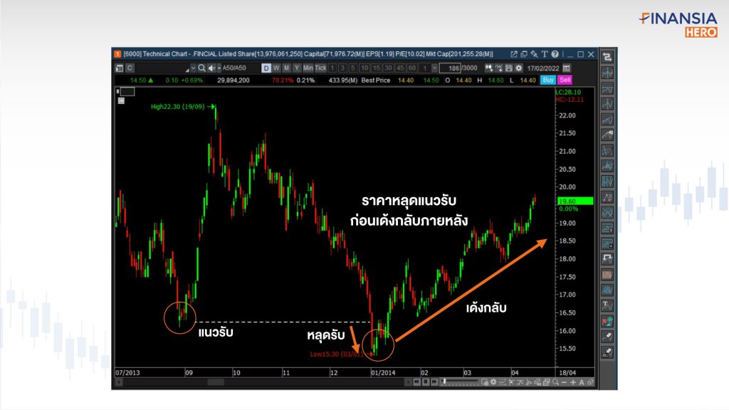ซื้อ (หุ้น) ให้ถูกลง ด้วย "คำสั่งซื้อ" แบบ Trailing Stop