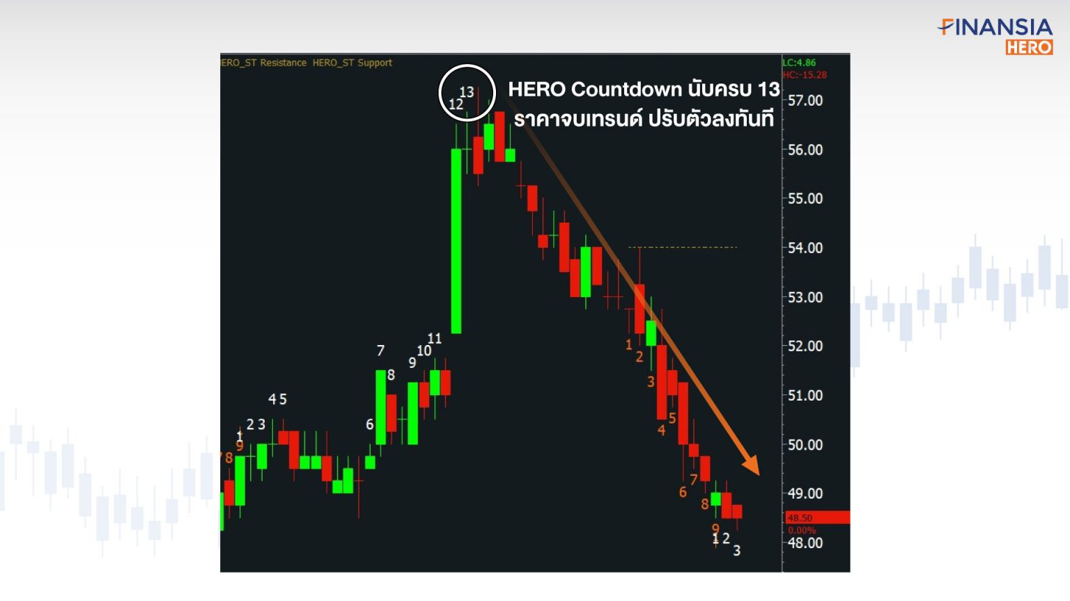 รู้จุดกลับตัวด้วย HERO Sequential