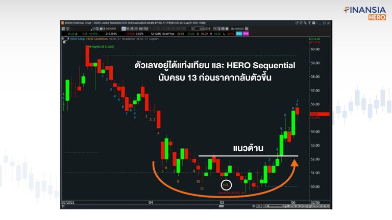 รู้จุดกลับตัวด้วย HERO Sequential
