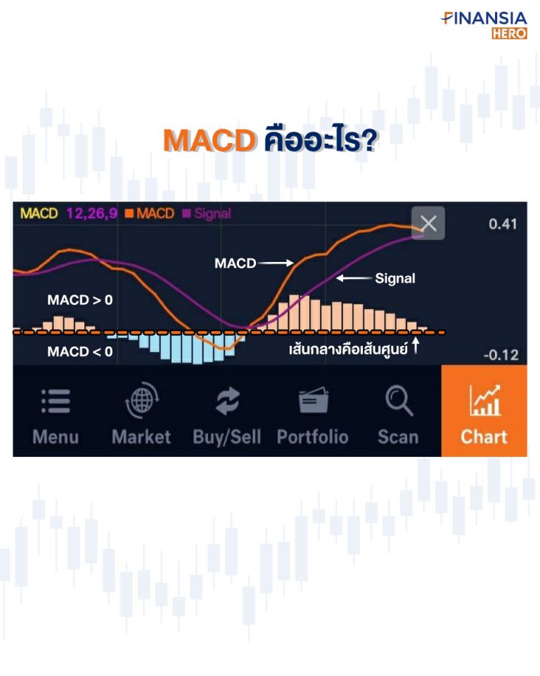 เทรดหุ้นตามเทรนด์ด้วย MACD