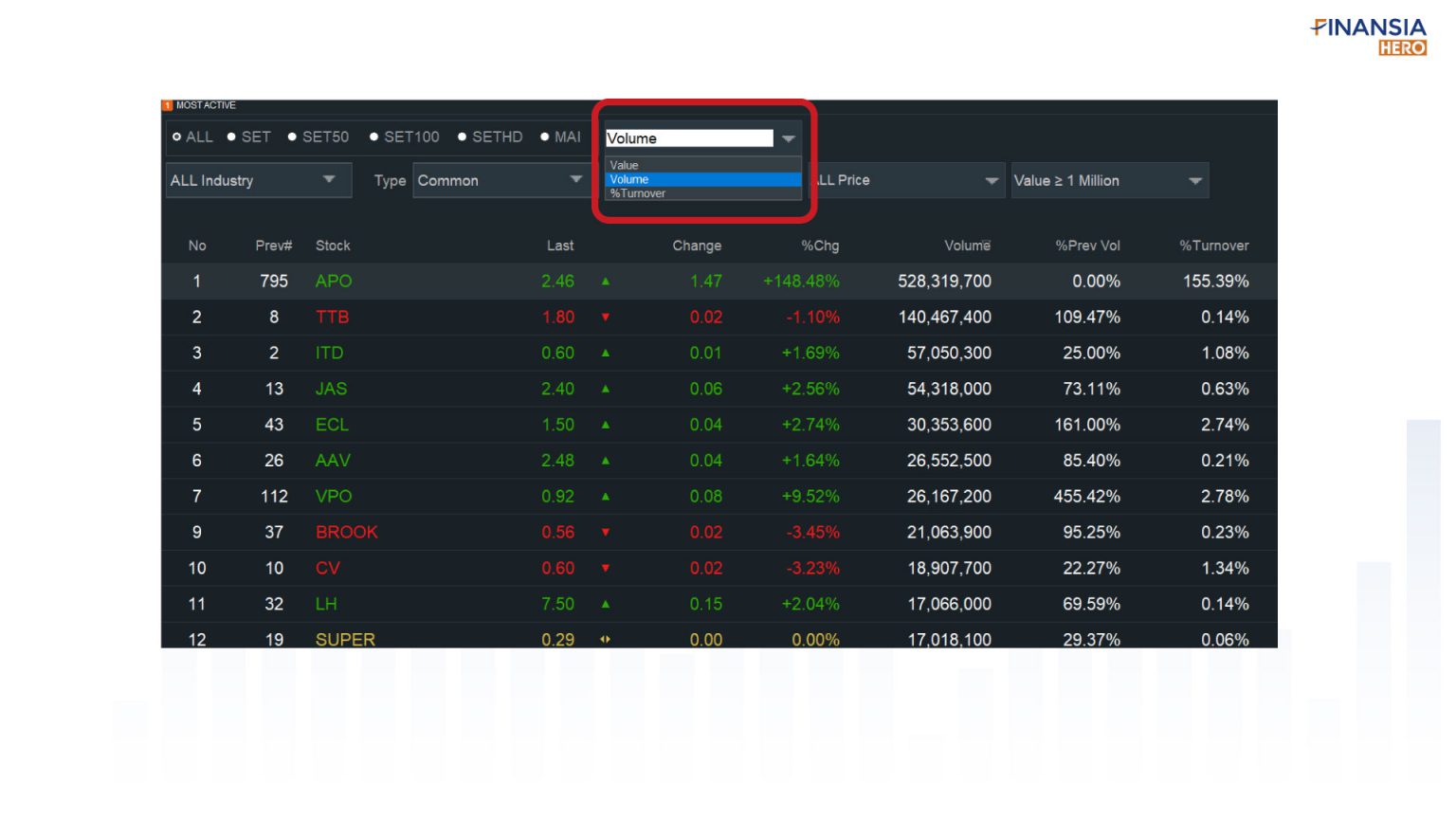 จับตาดูหุ้นซื้อขายรายวันสูงด้วย Most Active - Finansia HERO